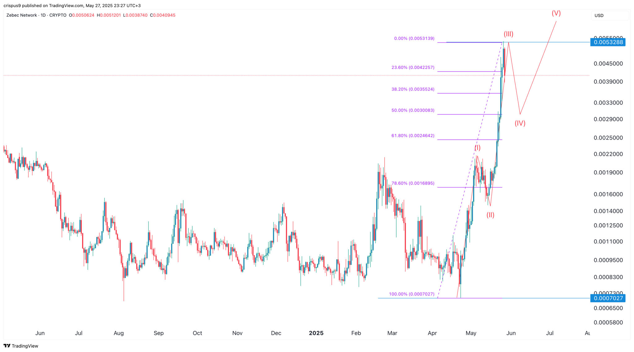 Zebec Network Absturz? Wyckoff und Elliot-Wellen deuten darauf hin