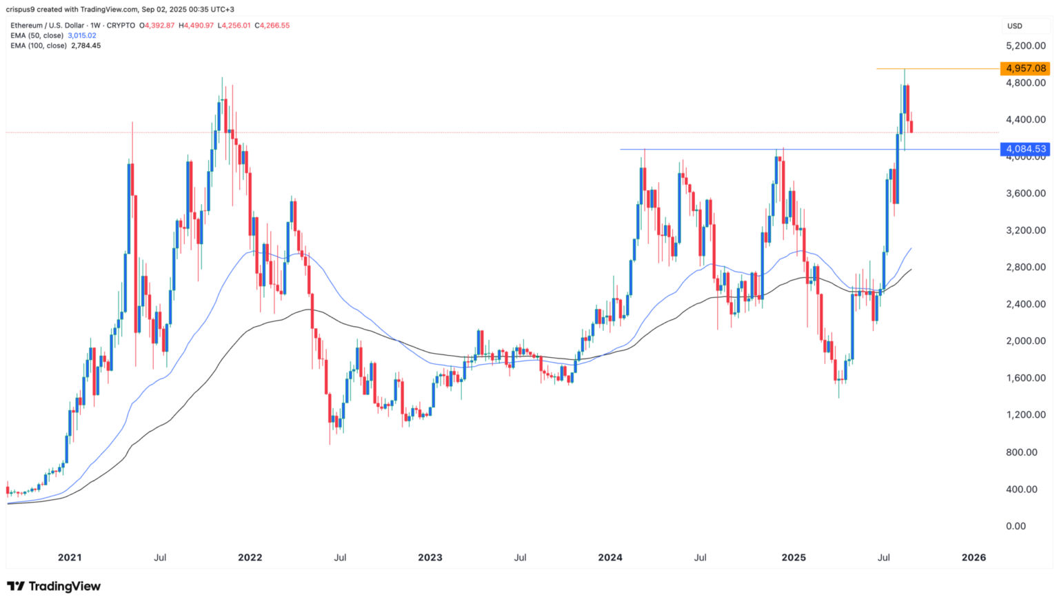 Ethereum-Kurs-Prognose: Wird ETH im September steigen oder abstürzen?