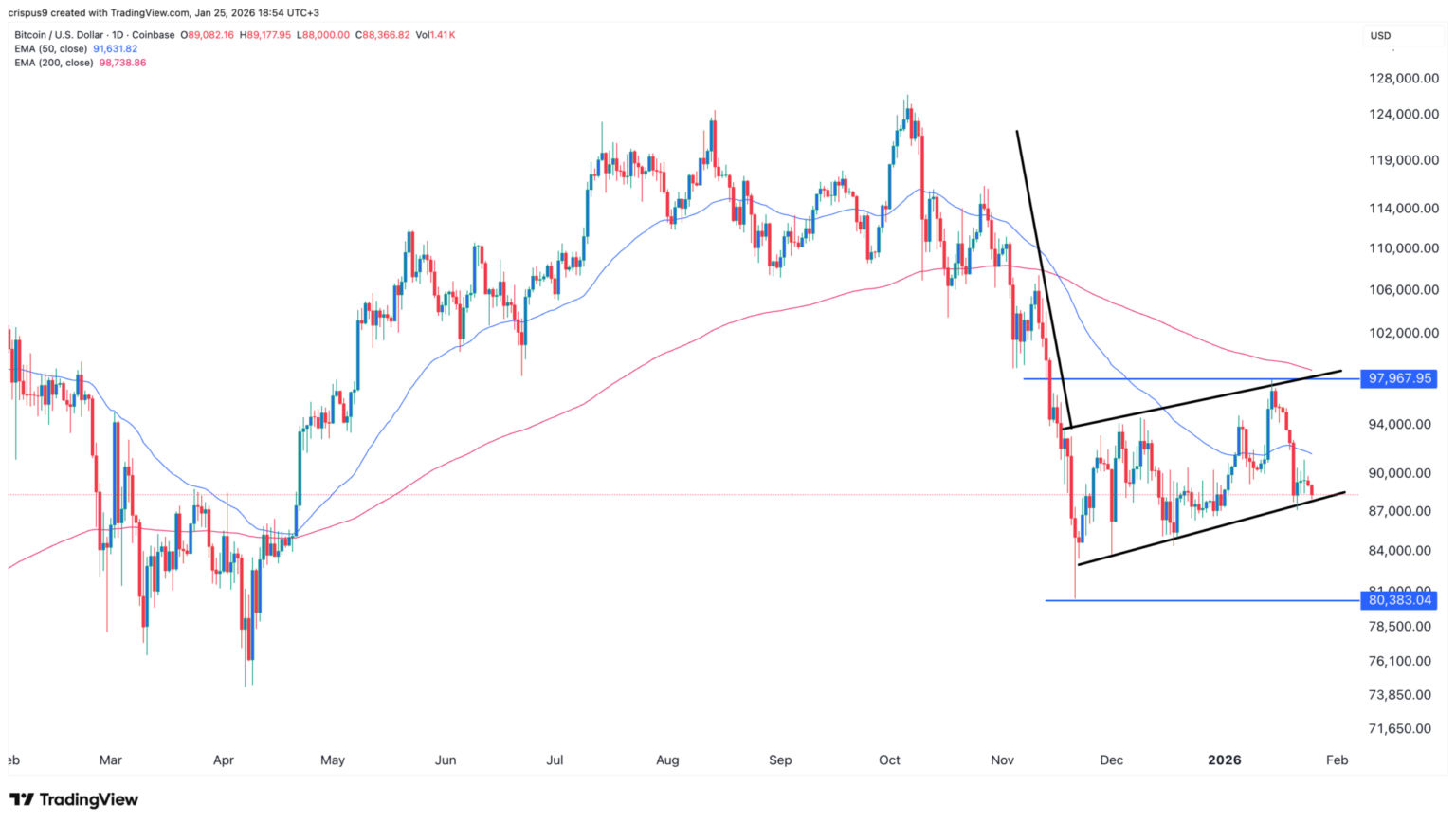 Kryptomarkt-Crash: Hier sind die Gründe, warum Bitcoin und Altcoins ...
