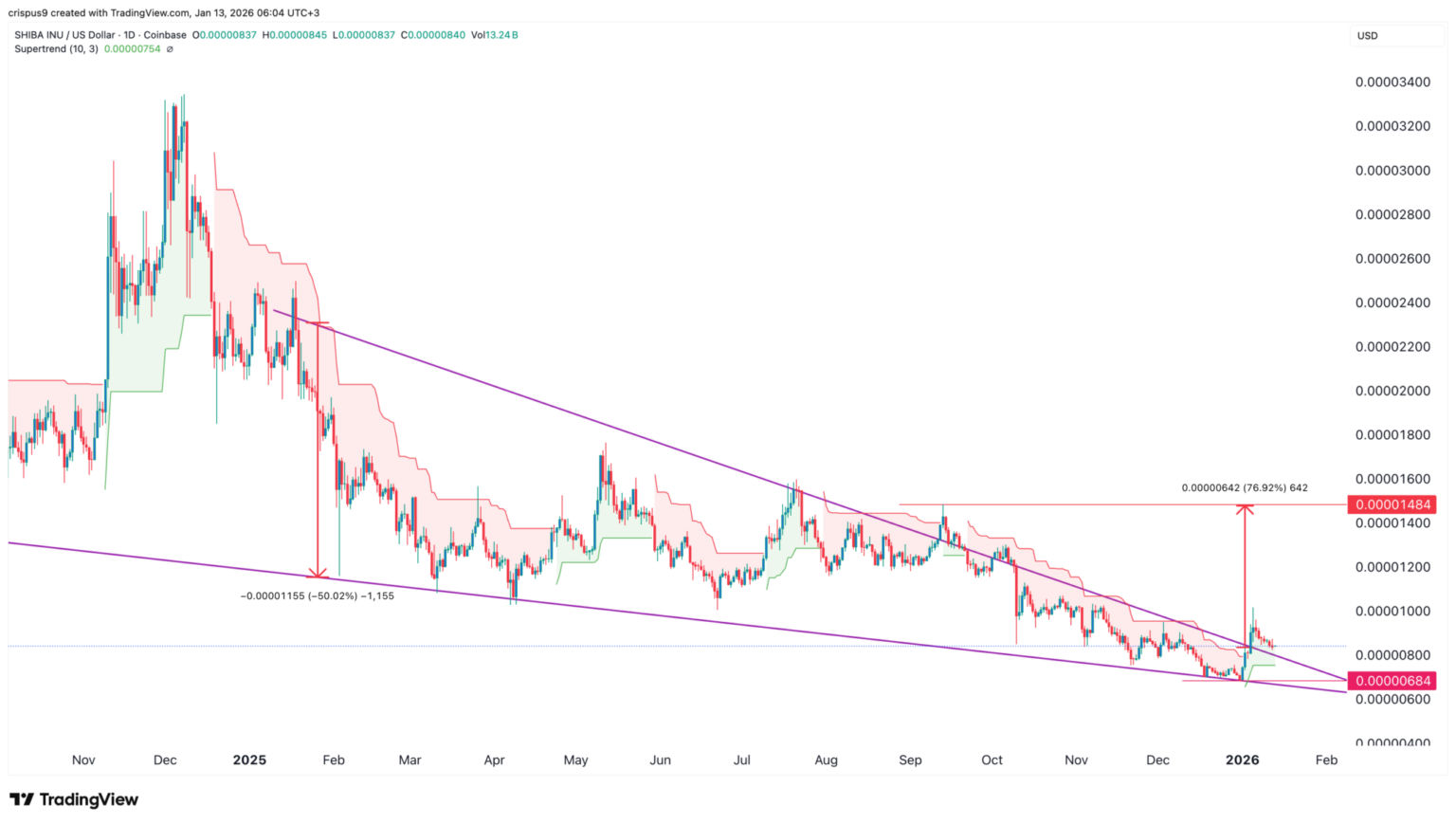 Shiba Inu-Kurs: Seltenes Muster deutet trotz Shibarium-Problemen auf ...